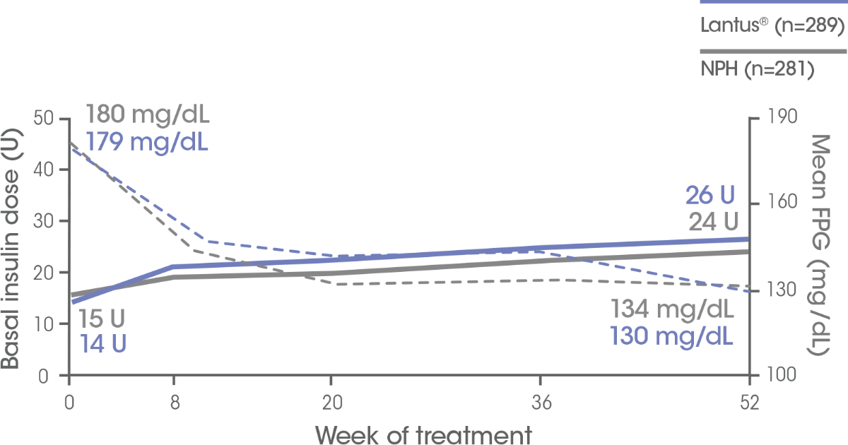 Improved Glycemic Control vs NPH | Lantus® (insulin glargine injection ...