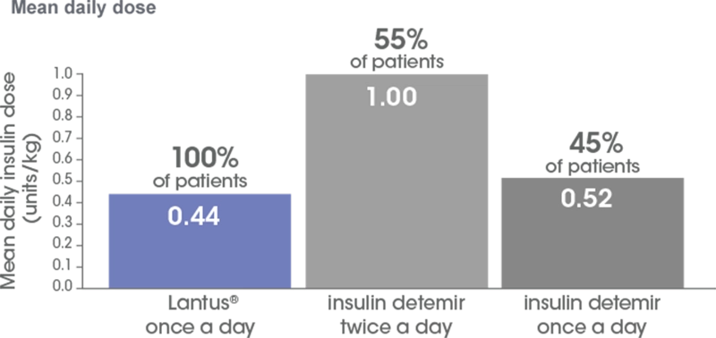 Lantus vs Levemir | Lantus® (insulin glargine injection) 100 Units/mL